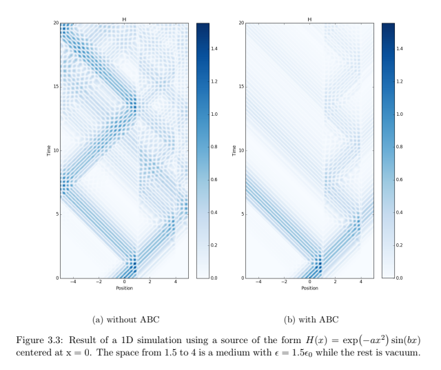GitHub - gernot-ohner/fdtd: Finite difference time domain electrodynamics simulation
